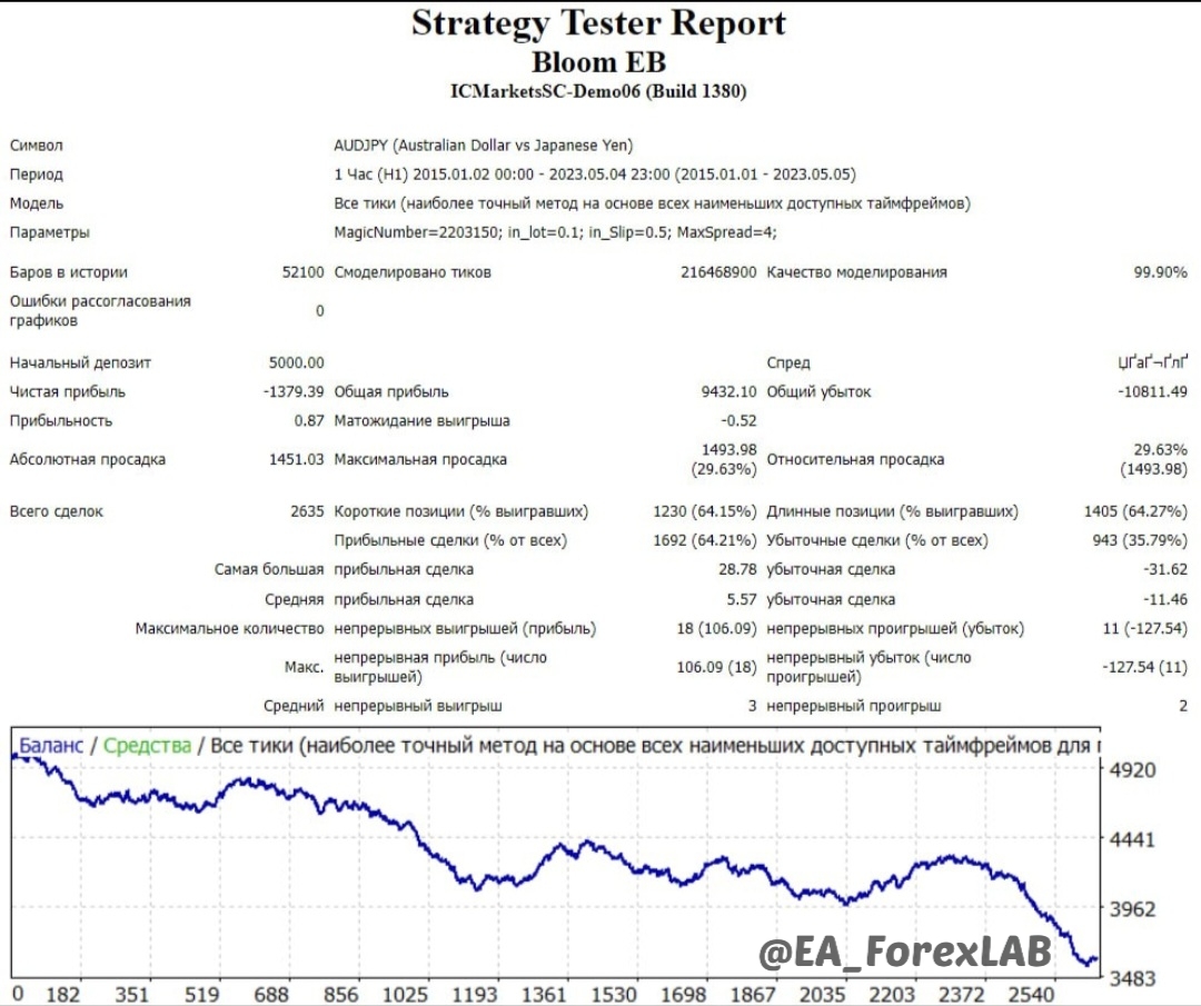 Verified Expert Advisor forex breakdown boxes - Bloom EB - EA Forex LAB